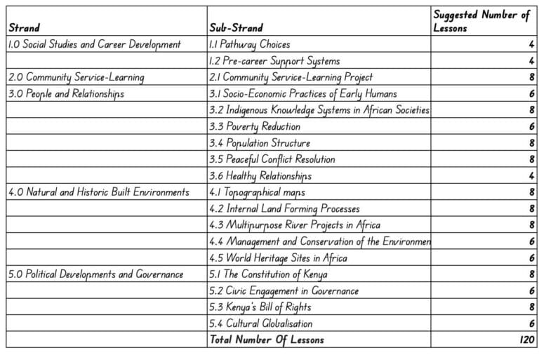GRADE 9 SOCIAL STUDIES: SUMMARY OF STRANDS AND SUB-STRANDS - ELIMU ...