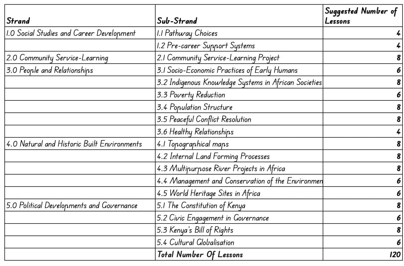 GRADE 9 SOCIAL STUDIES: SUMMARY OF STRANDS AND SUB-STRANDS - ELIMU ...